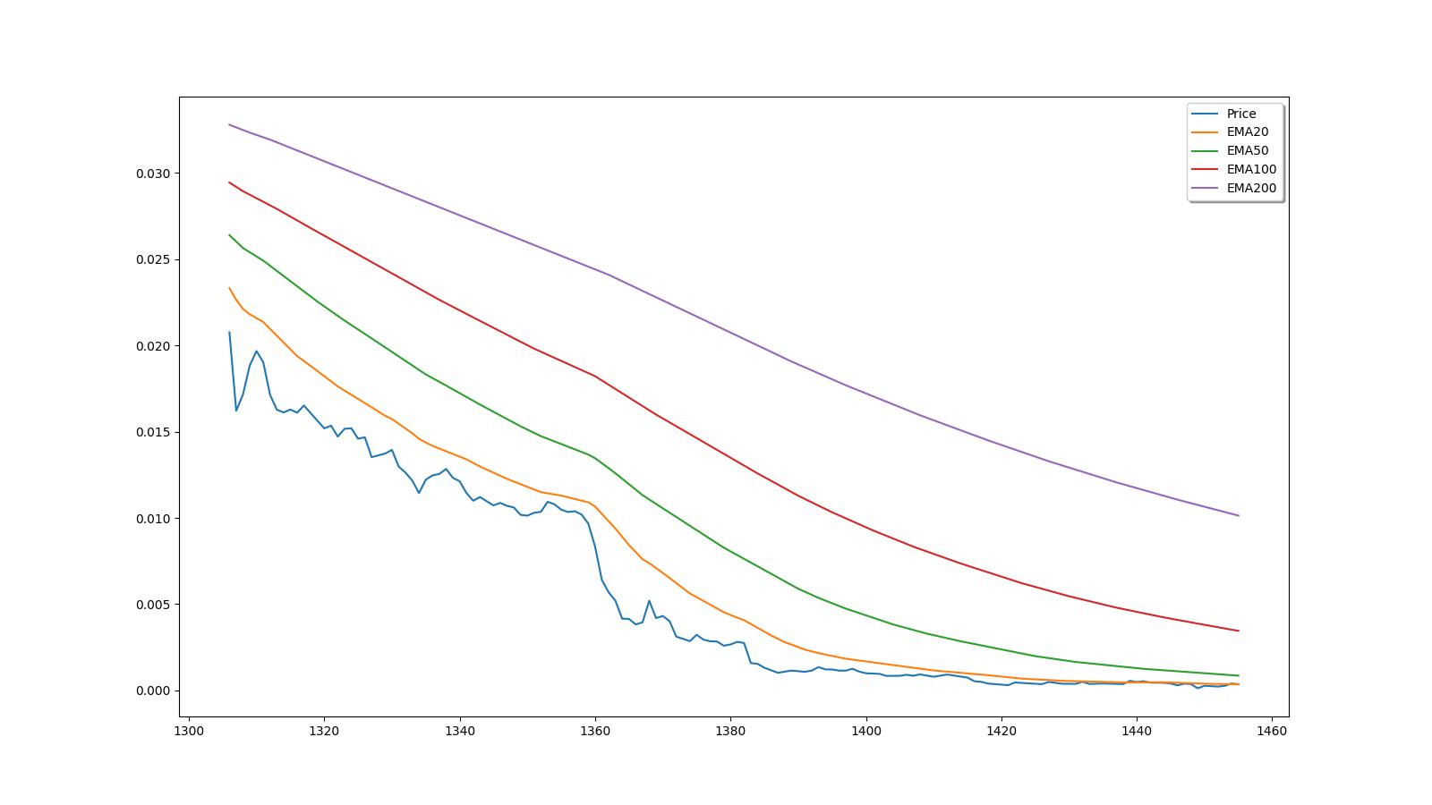 PSTAKE Finance Exponential Moving Averages