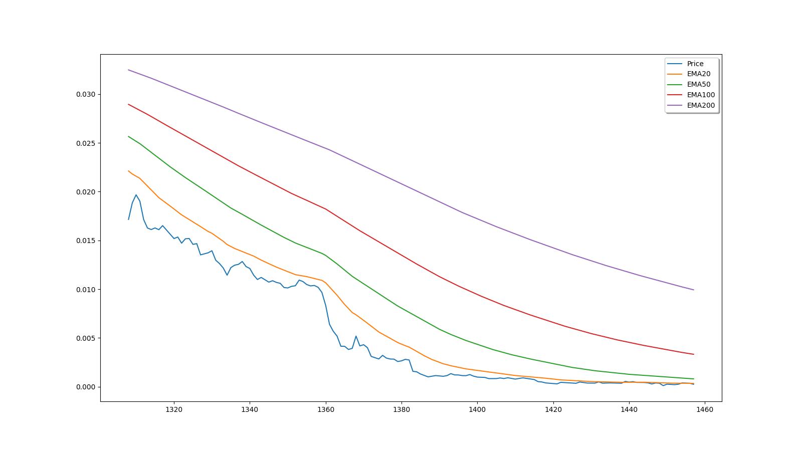 PSTAKE Finance Exponential Moving Averages