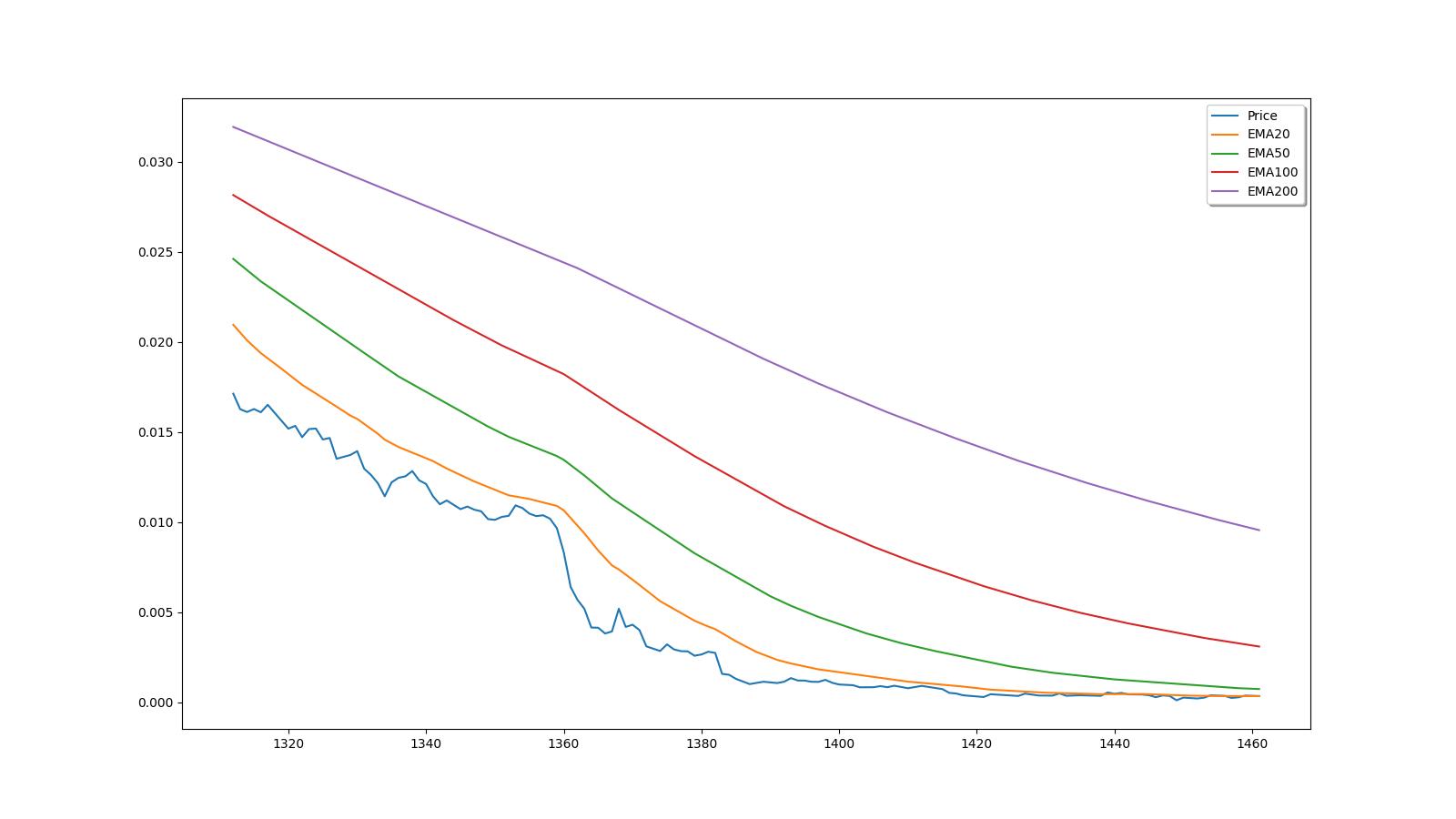 PSTAKE Finance Exponential Moving Averages