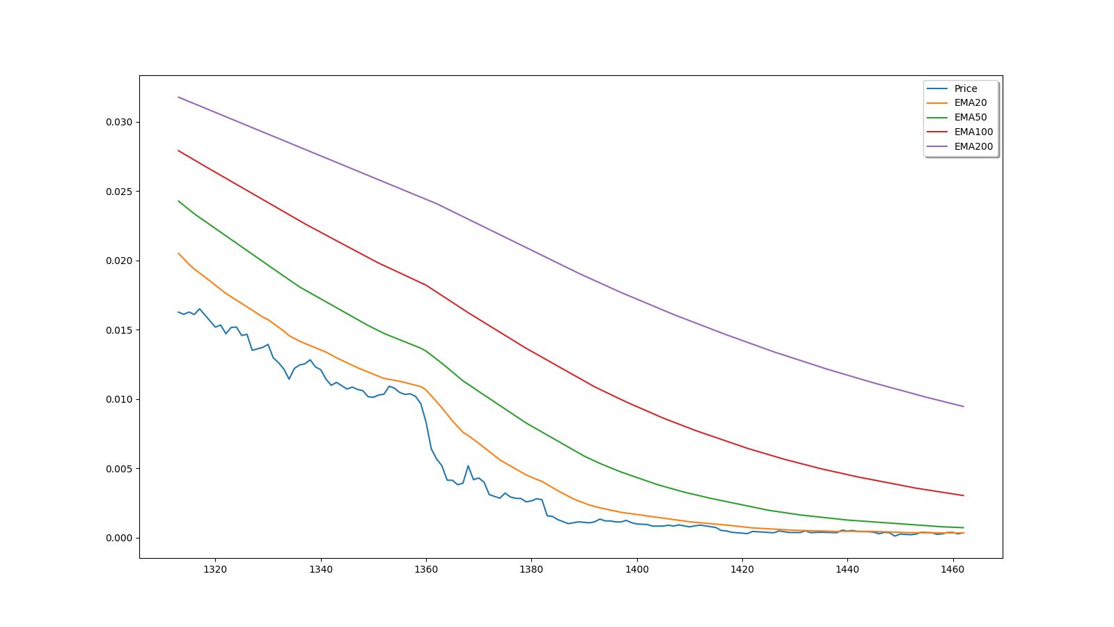 pSTAKE Finance Exponential Moving Averages