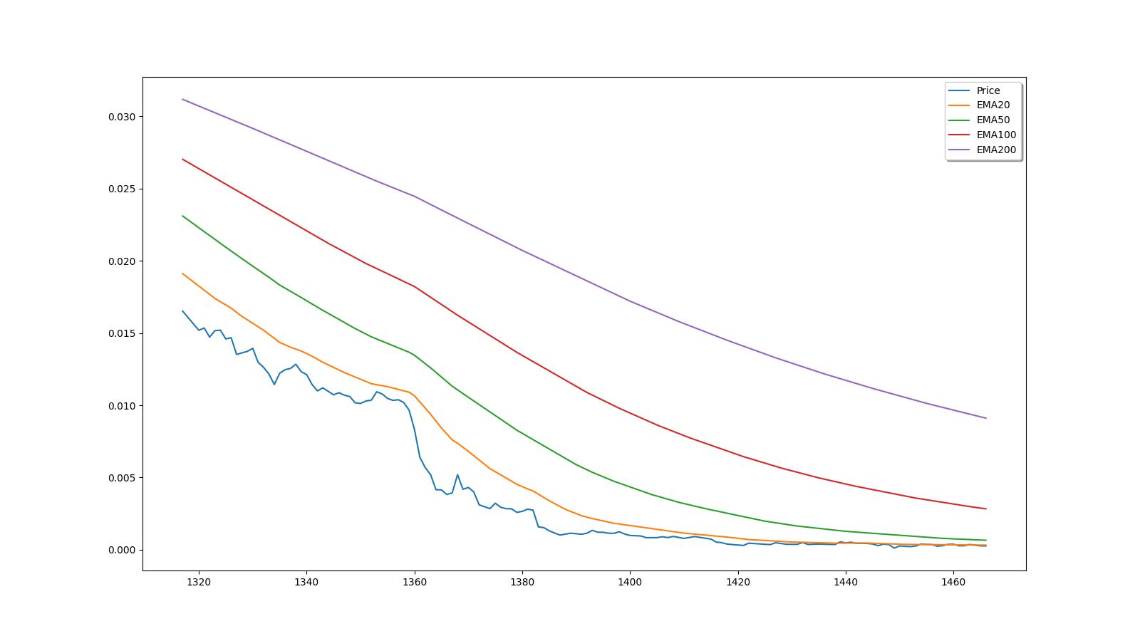 PSTAKE Finance Exponential Moving Averages