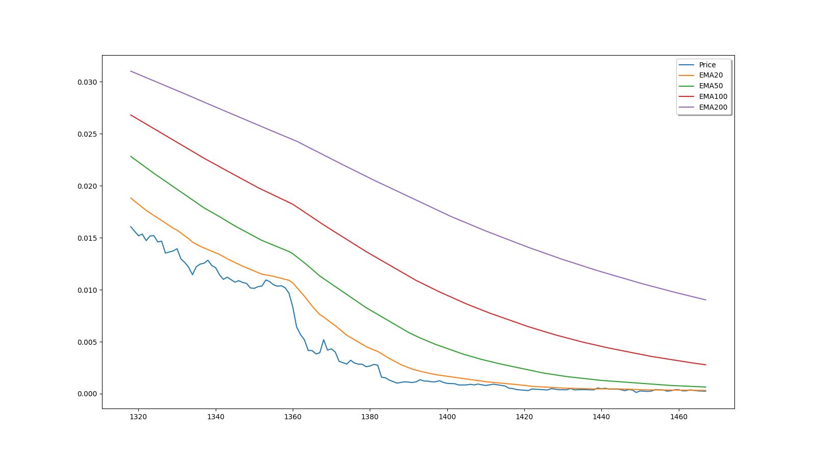 PSTAKE Finance Exponential Moving Averages