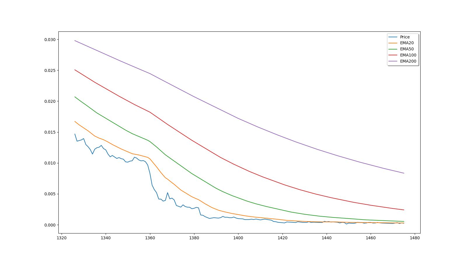 PSTAKE Finance Exponential Moving Averages