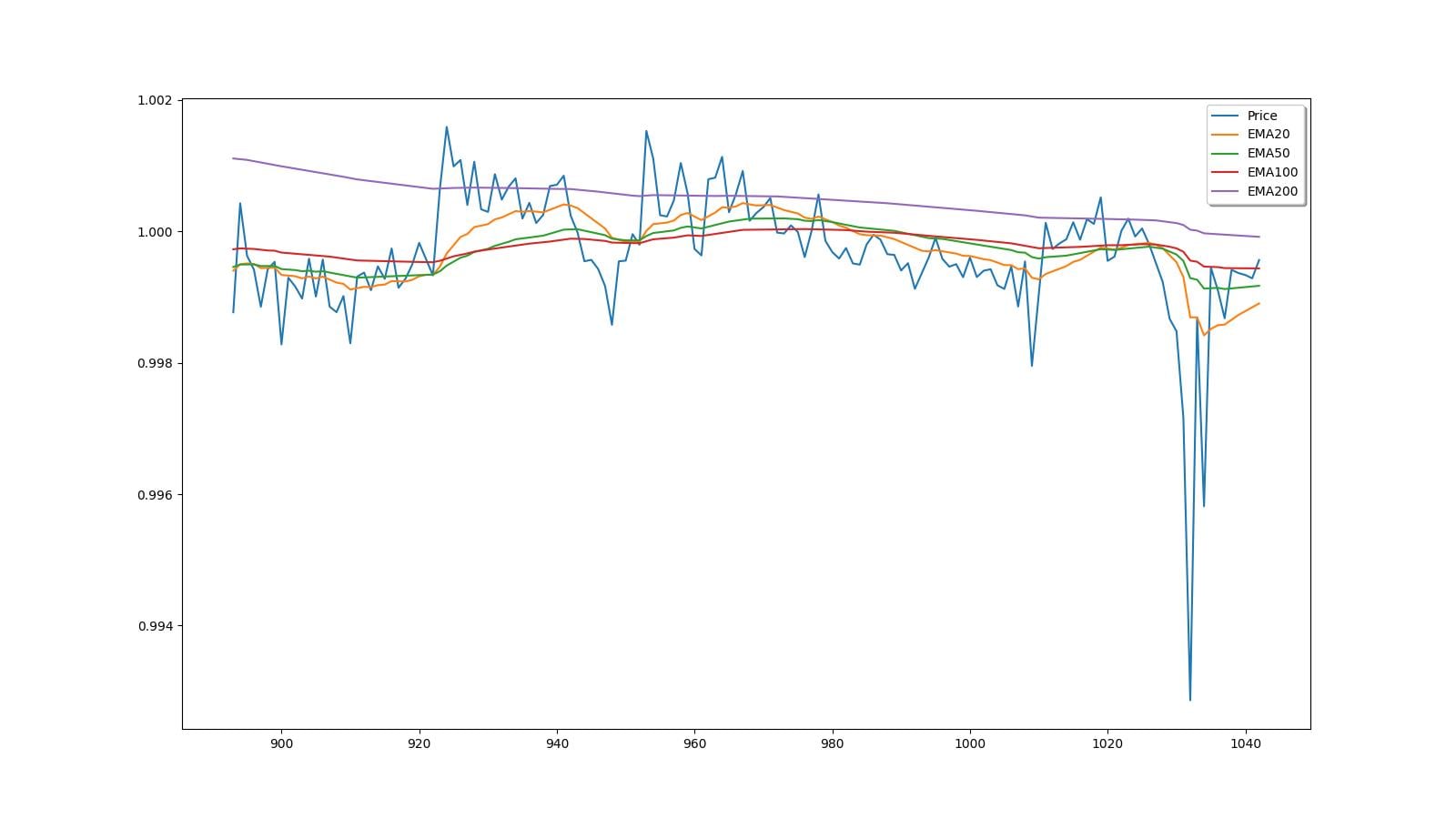 Psyche Exponential Moving Averages