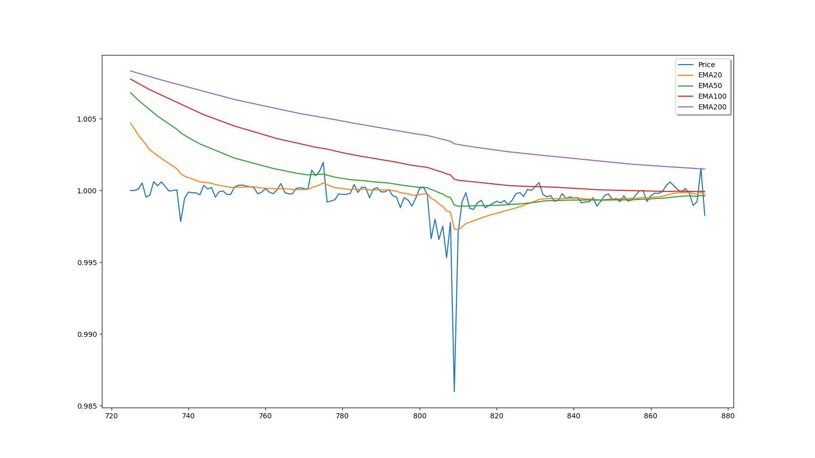 Psyche Exponential Moving Averages