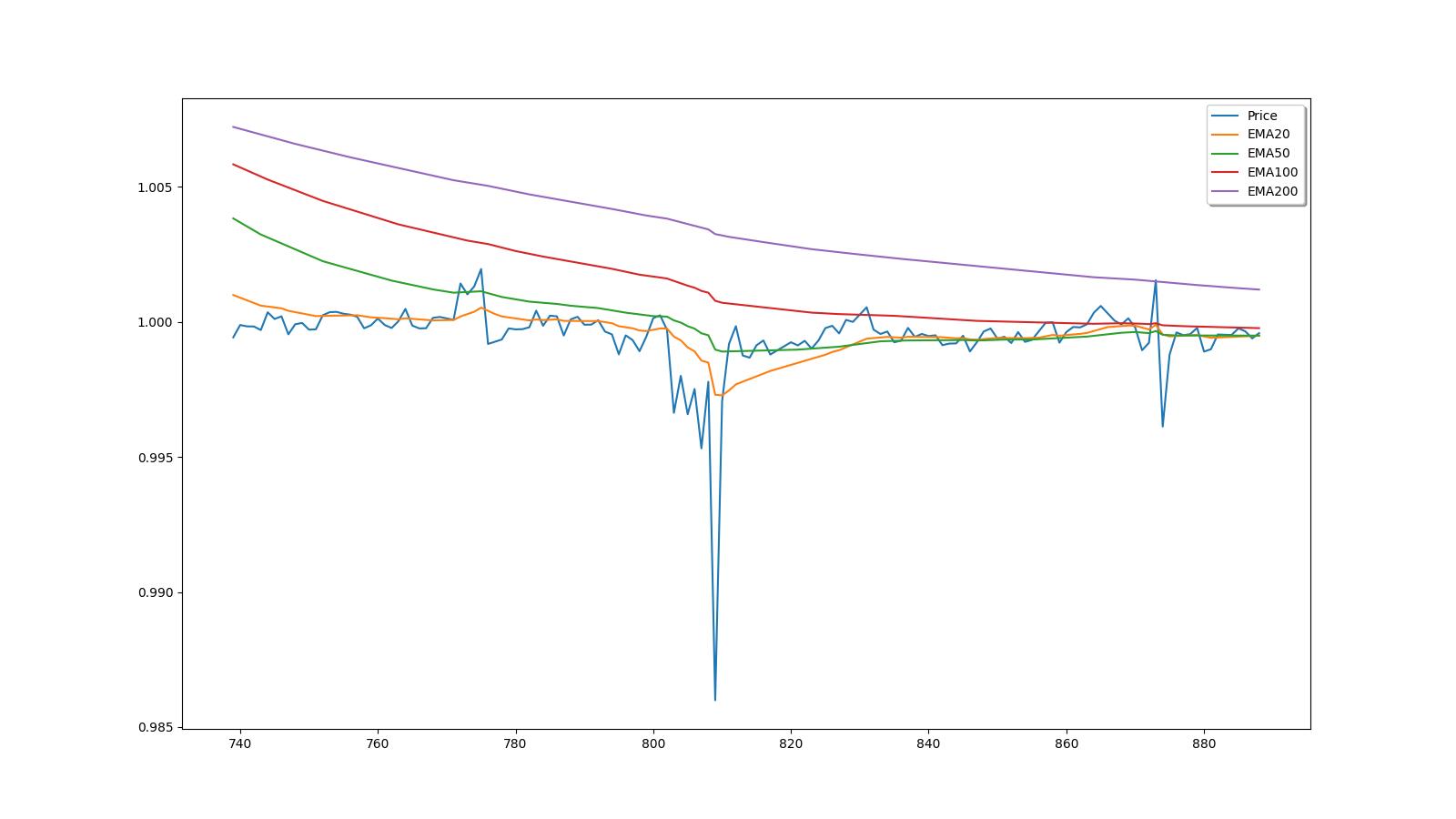 Psyche Exponential Moving Averages