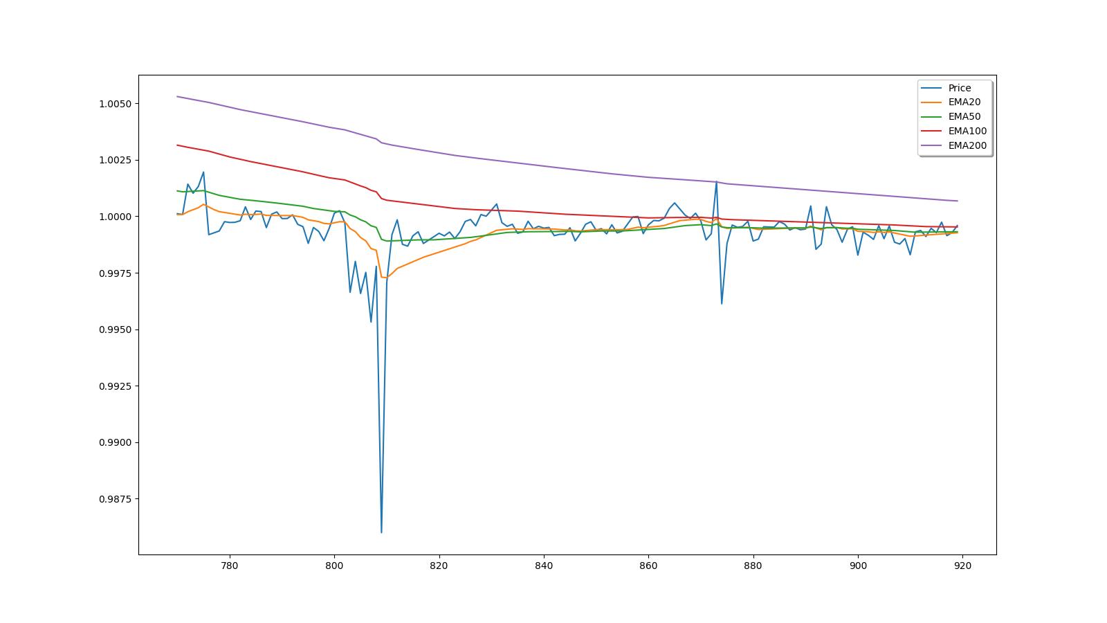 Psyche Exponential Moving Averages