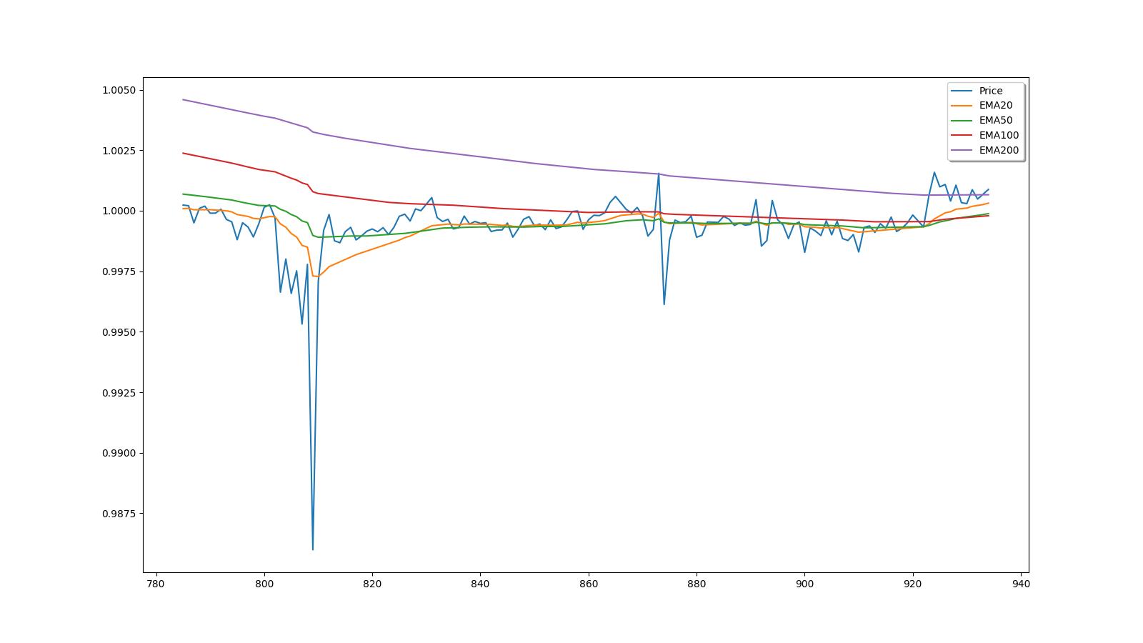 Psyche Exponential Moving Averages