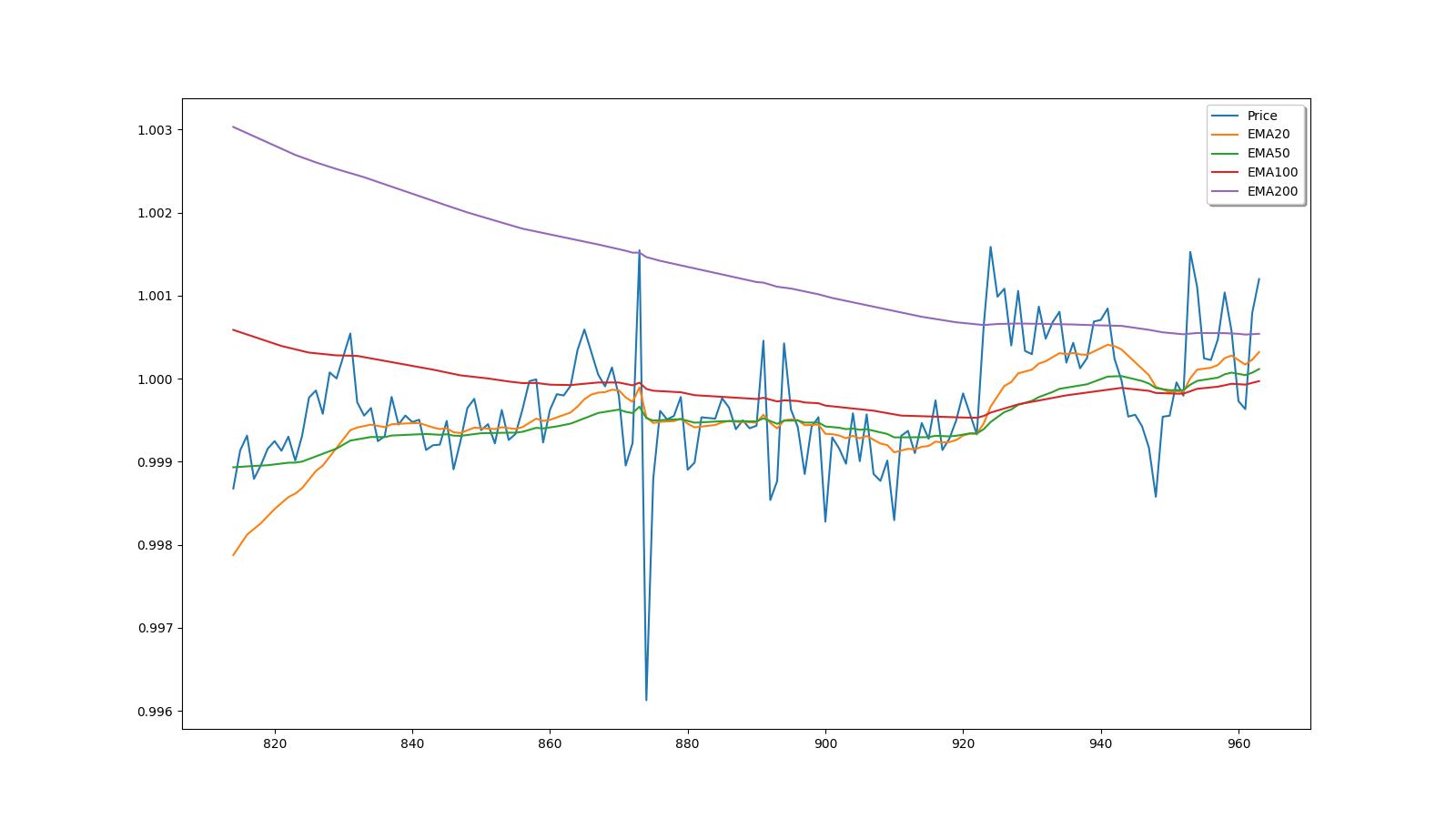 Psyche Exponential Moving Averages