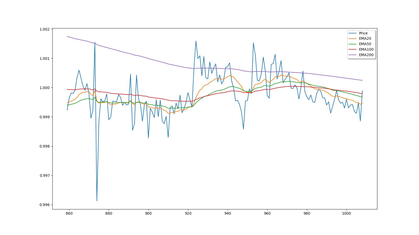 Psyche Exponential Moving Averages