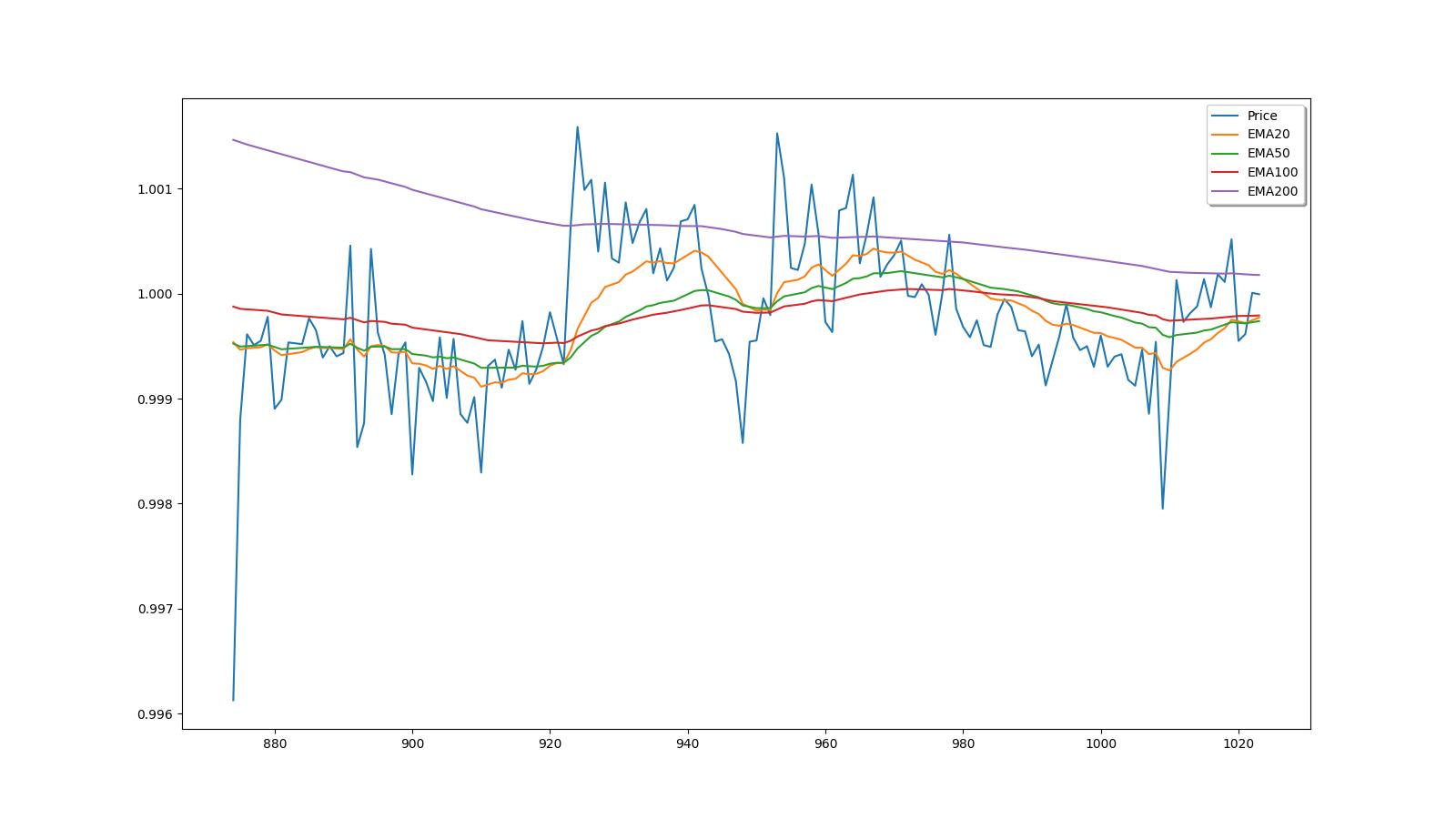 Psyche Exponential Moving Averages