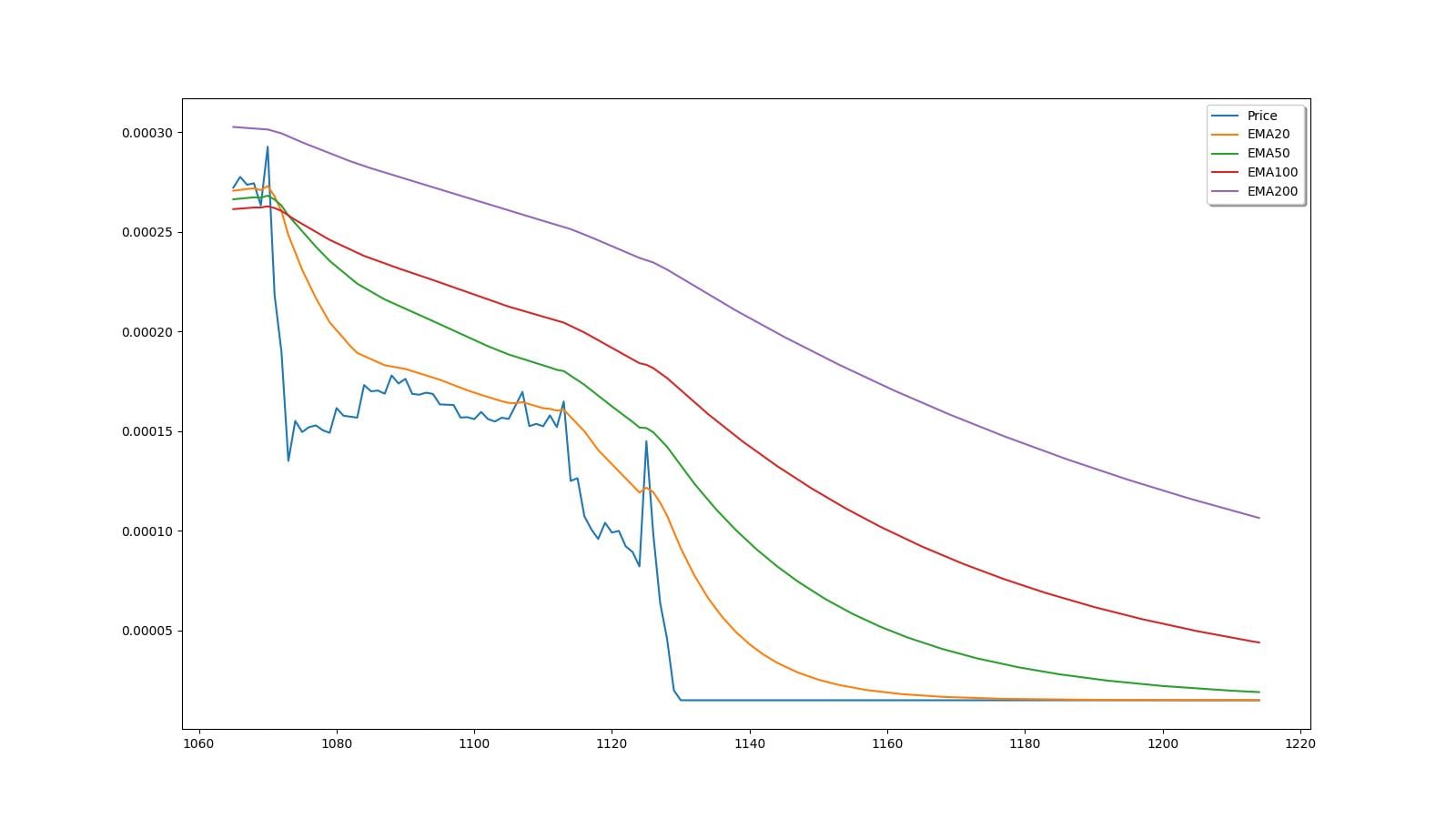 PsyOptions Exponential Moving Averages