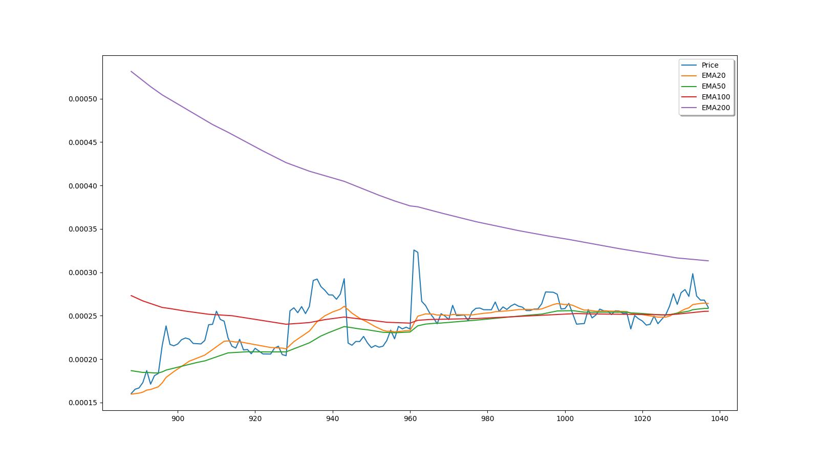 PsyOptions Exponential Moving Averages
