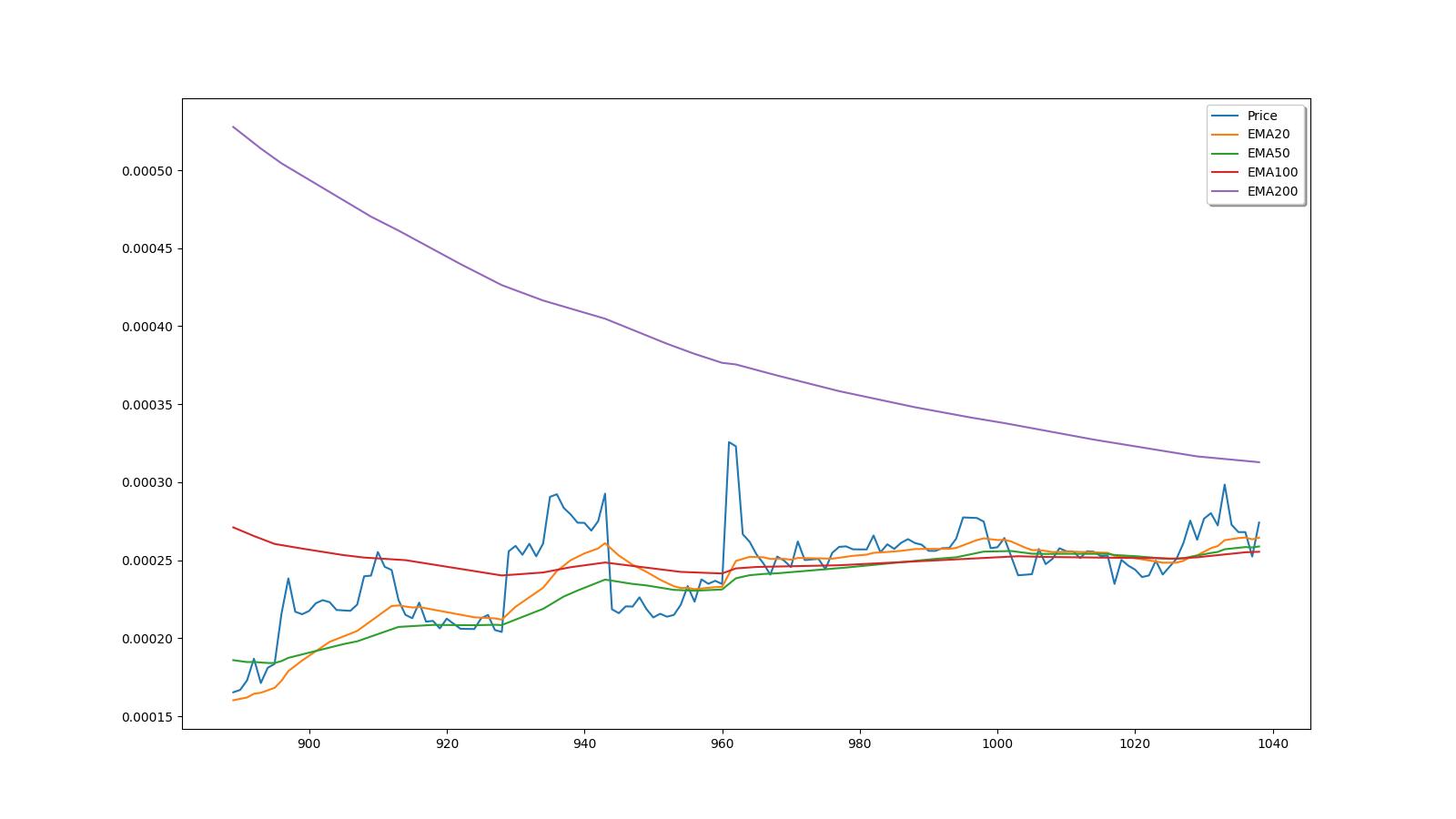 PsyOptions Exponential Moving Averages