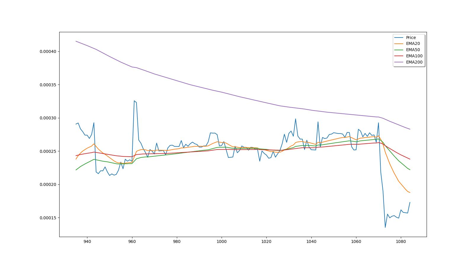 PsyOptions Exponential Moving Averages