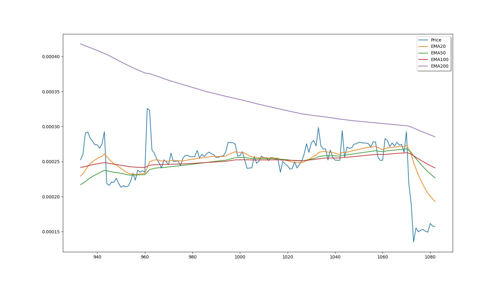 PsyOptions Exponential Moving Averages