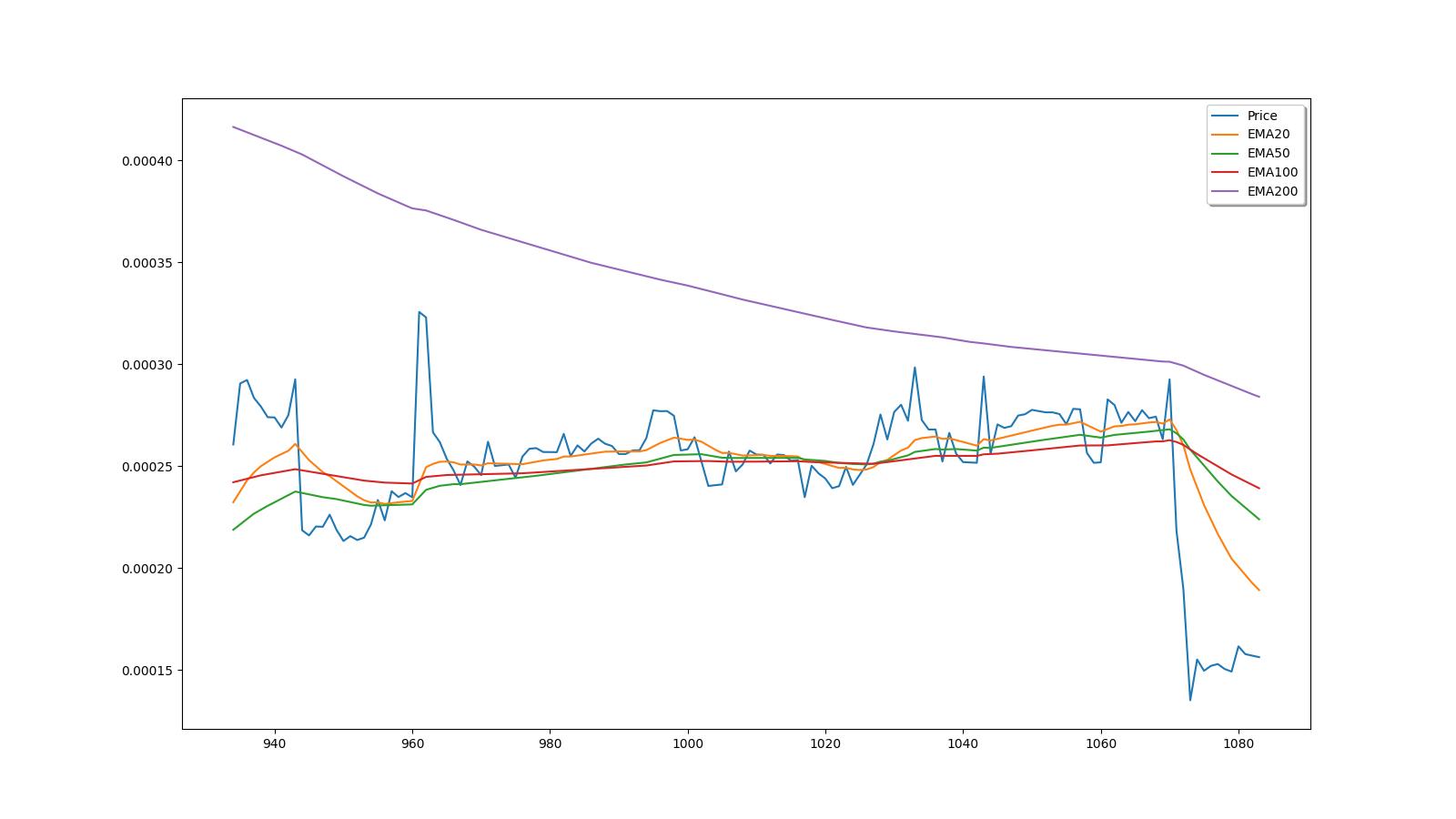 PsyOptions Exponential Moving Averages