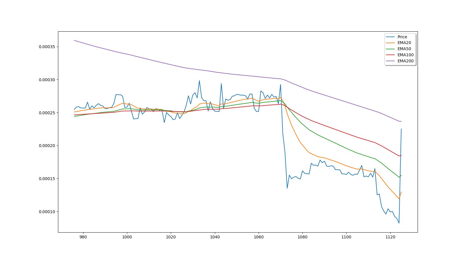 PsyOptions Exponential Moving Averages