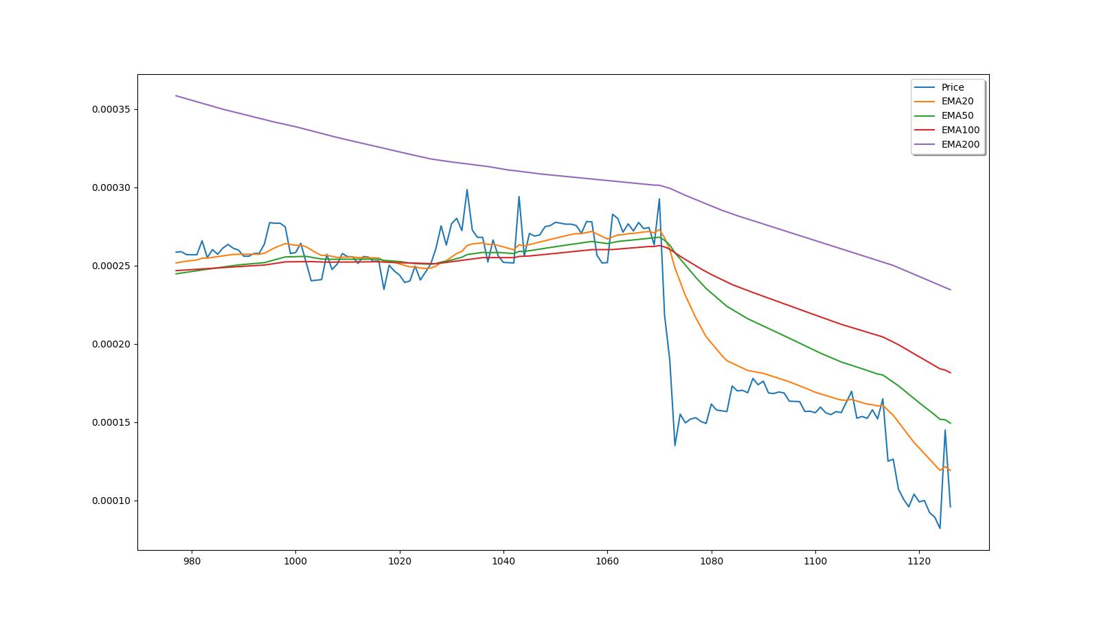 PsyOptions Exponential Moving Averages