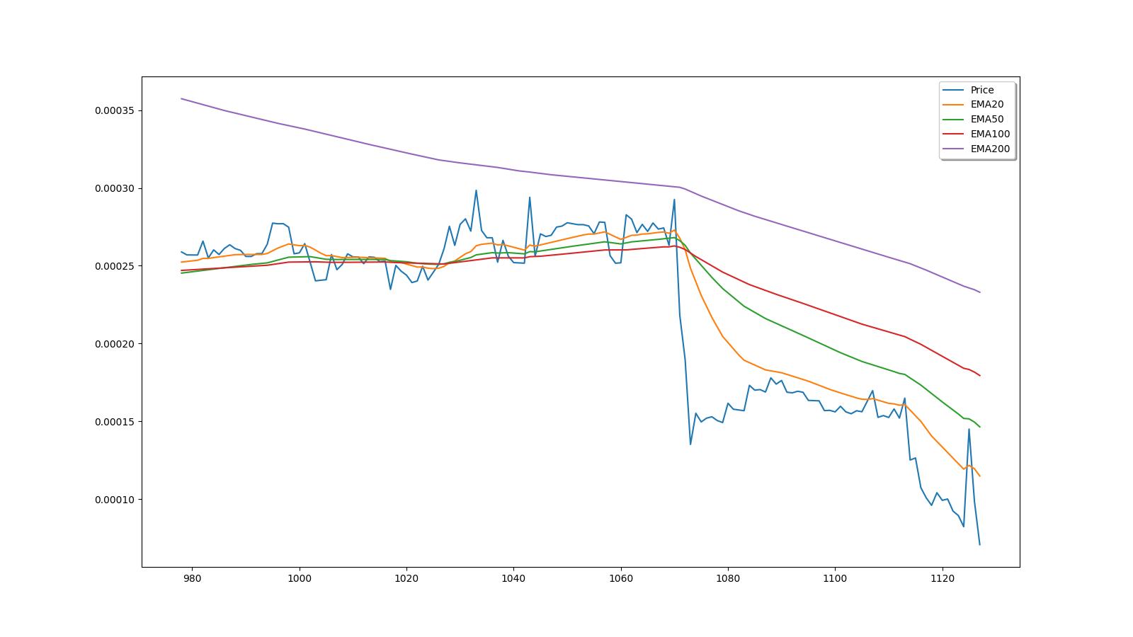 PsyOptions Exponential Moving Averages