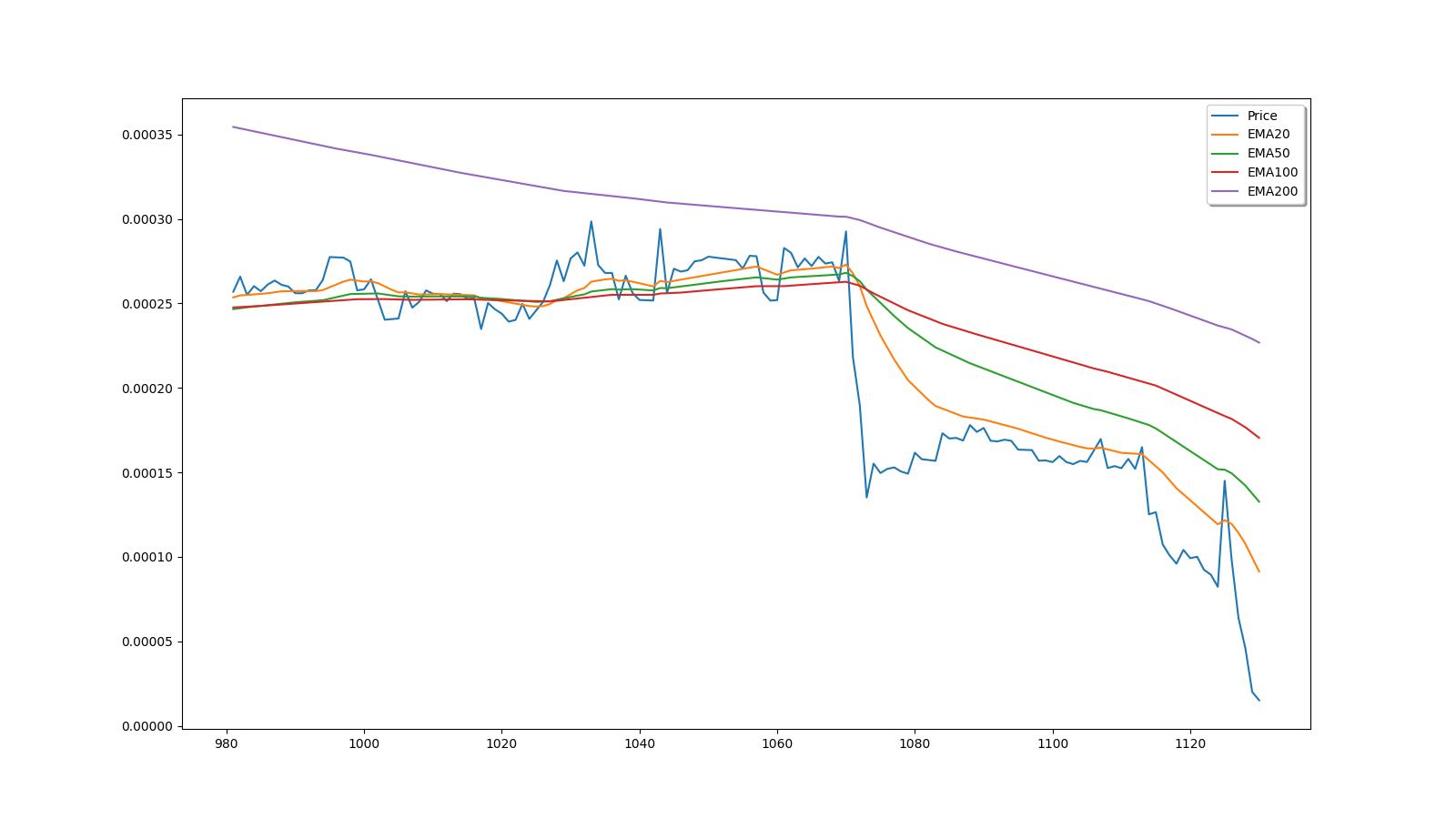 PsyOptions Exponential Moving Averages