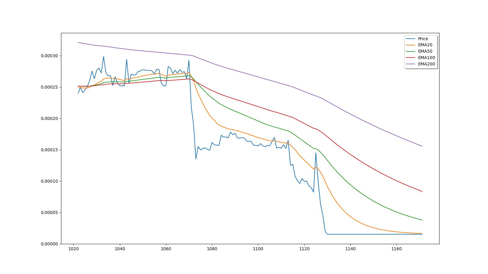 PsyOptions Exponential Moving Averages