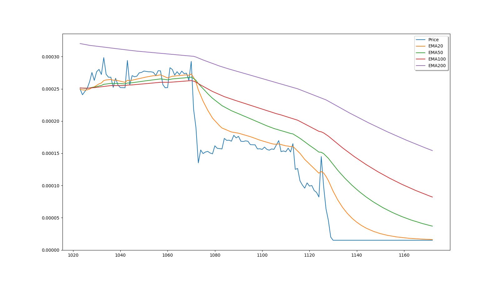 PsyOptions Exponential Moving Averages