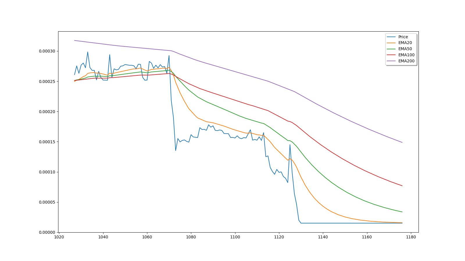 PsyOptions Exponential Moving Averages