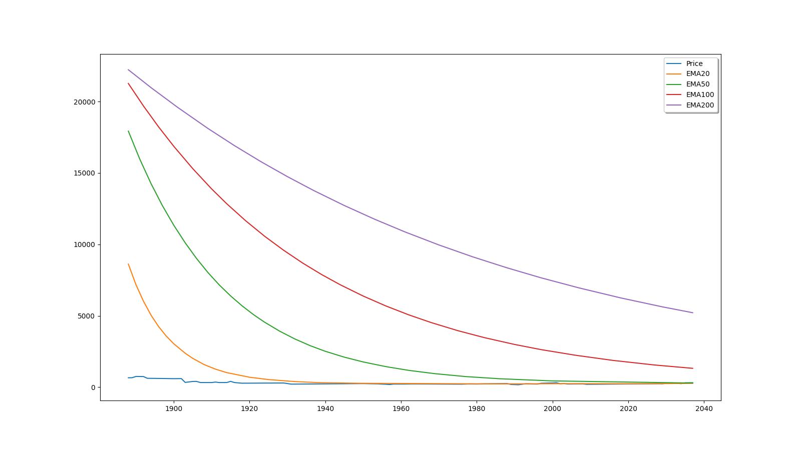 PTokens BTC Exponential Moving Averages