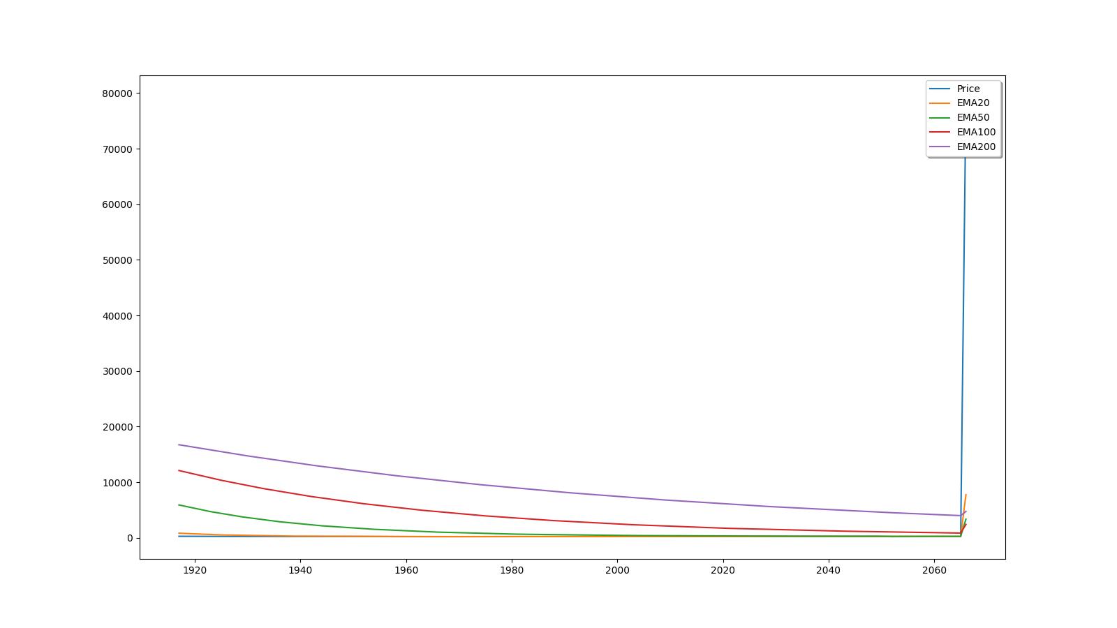 PTokens BTC Exponential Moving Averages