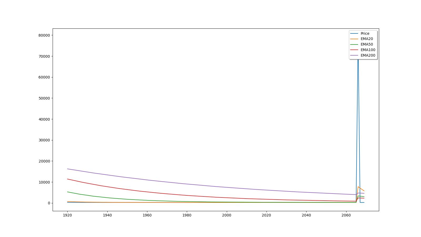 PTokens BTC Exponential Moving Averages