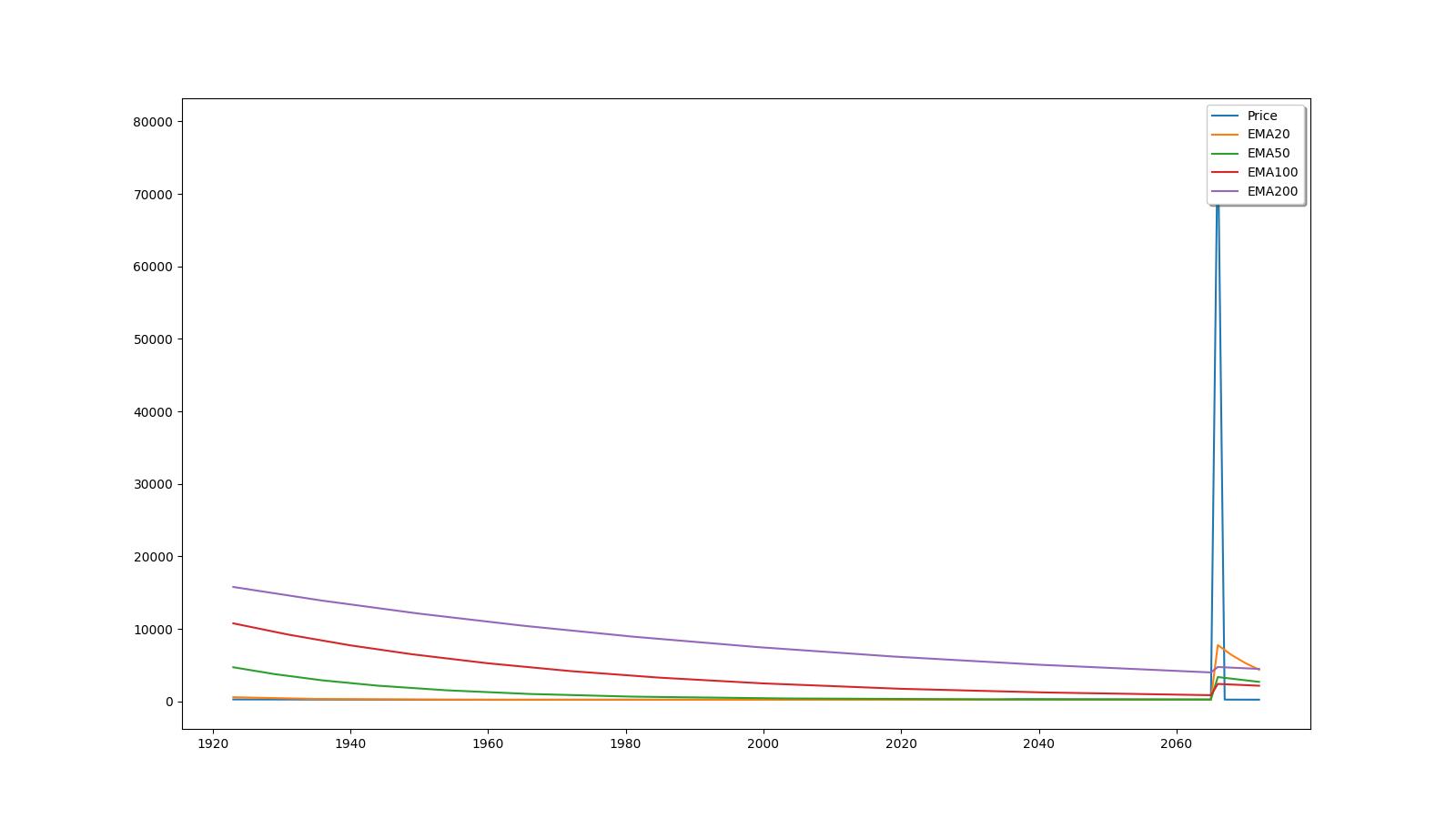 PTokens BTC Exponential Moving Averages