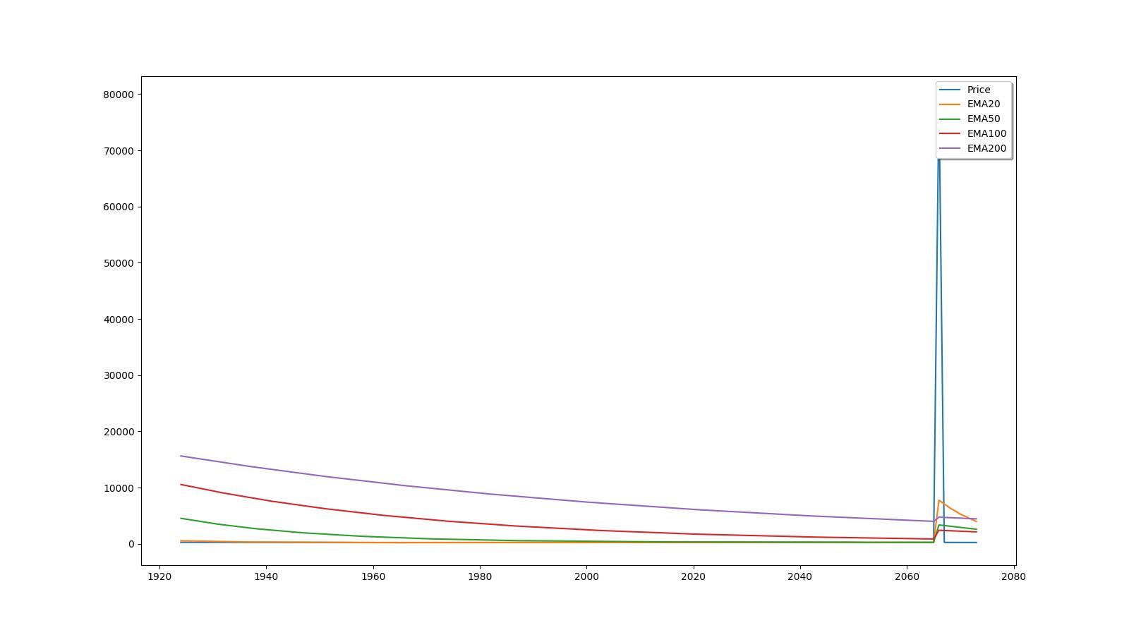 PTokens BTC Exponential Moving Averages