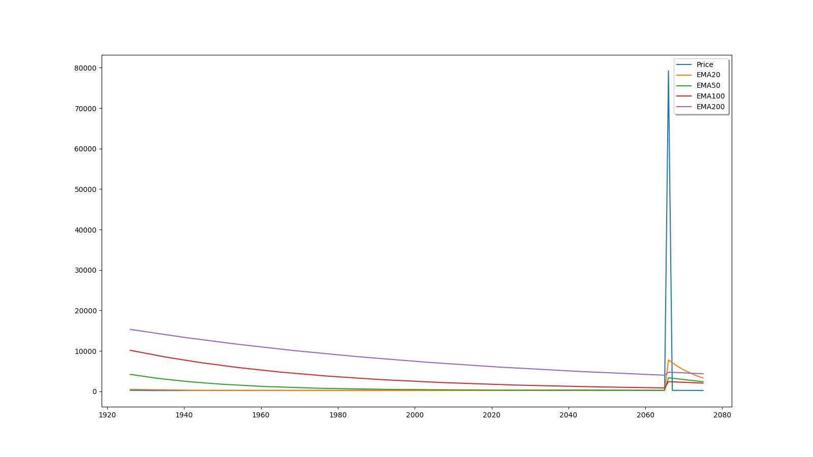 PTokens BTC Exponential Moving Averages