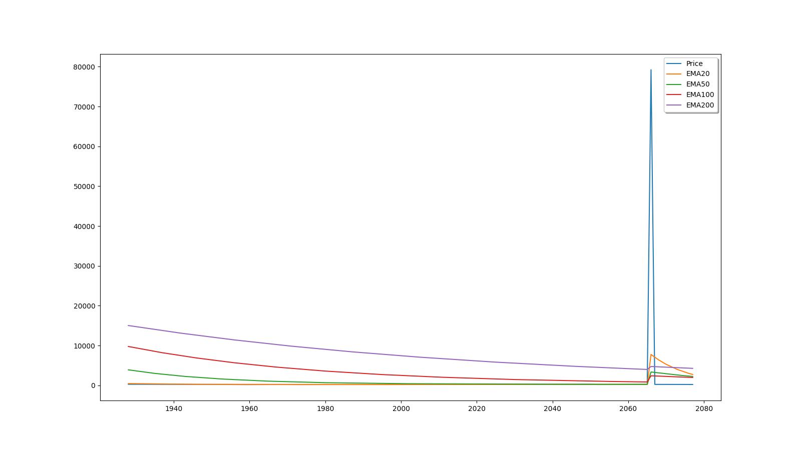 PTokens BTC Exponential Moving Averages