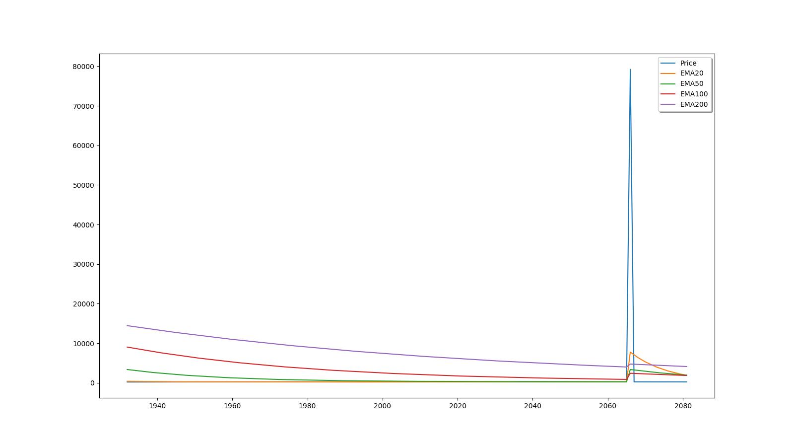 PTokens BTC Exponential Moving Averages
