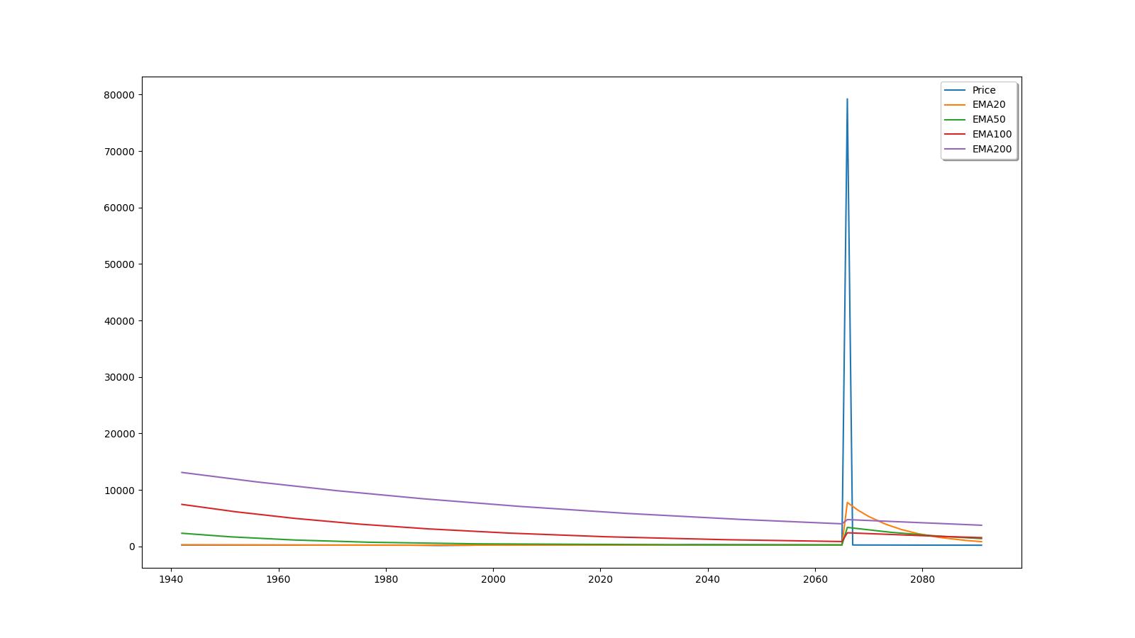 PTokens BTC Exponential Moving Averages