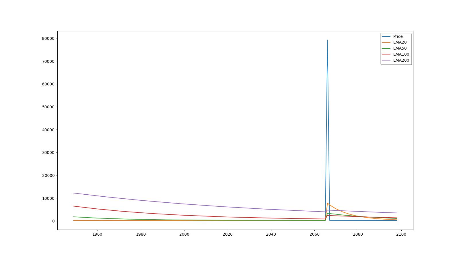 PTokens BTC Exponential Moving Averages