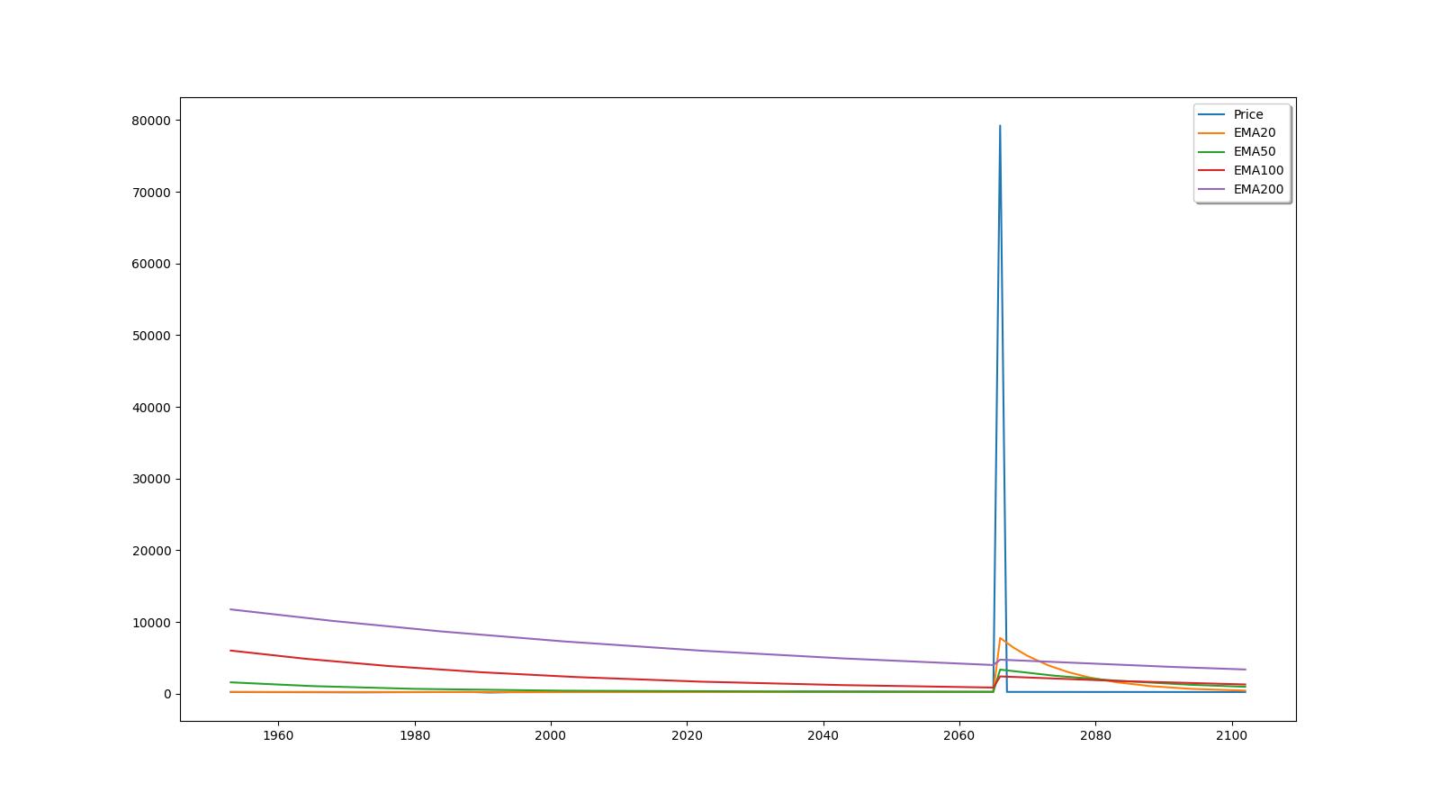 PTokens BTC Exponential Moving Averages