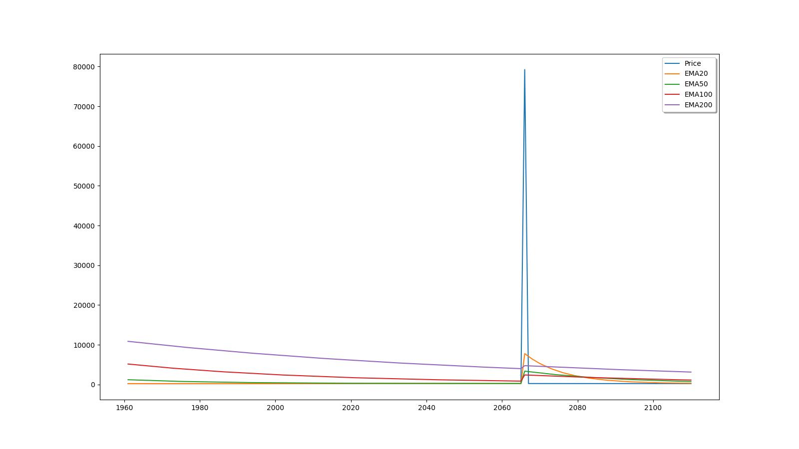 PTokens BTC Exponential Moving Averages