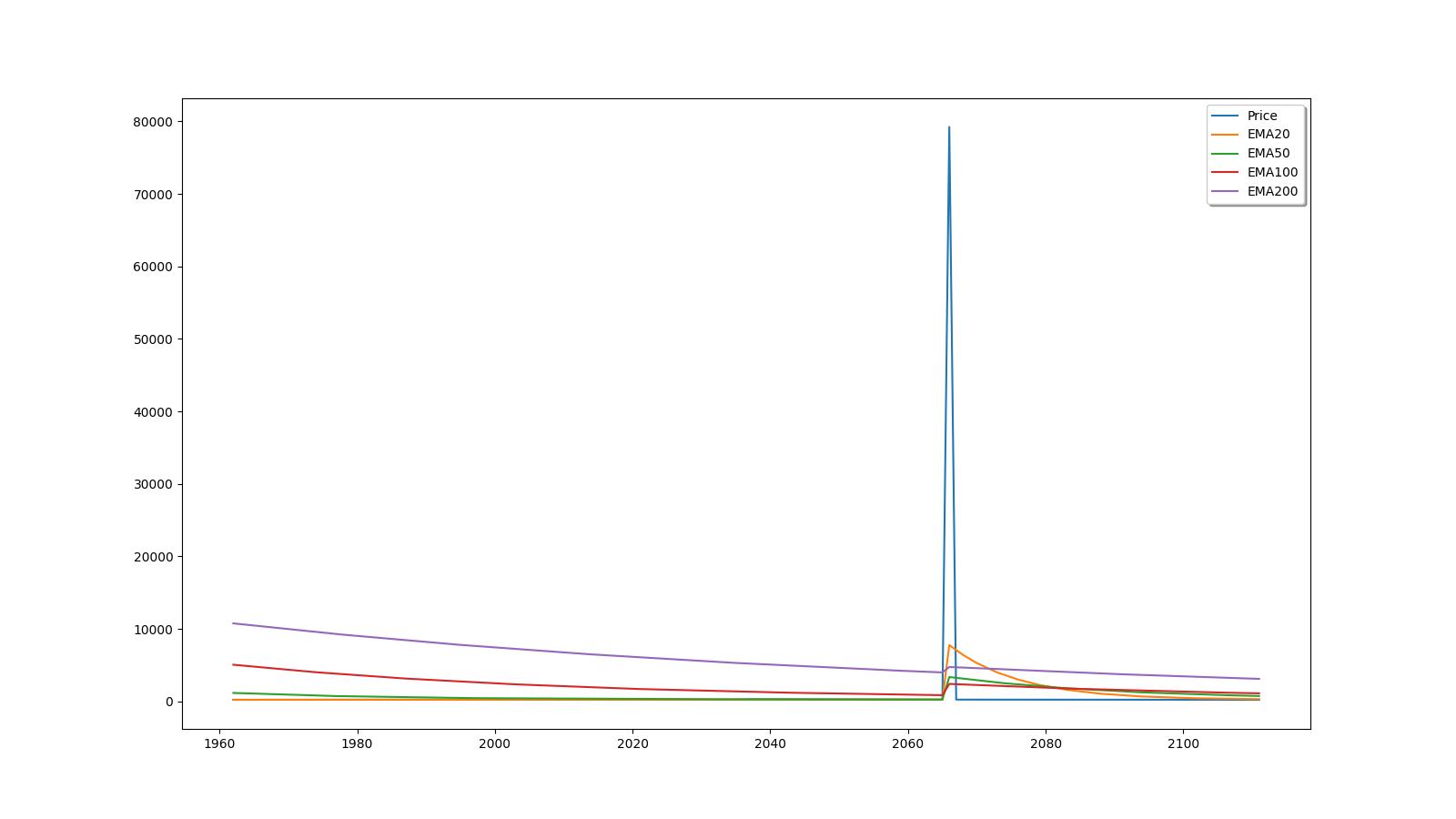 PTokens BTC Exponential Moving Averages