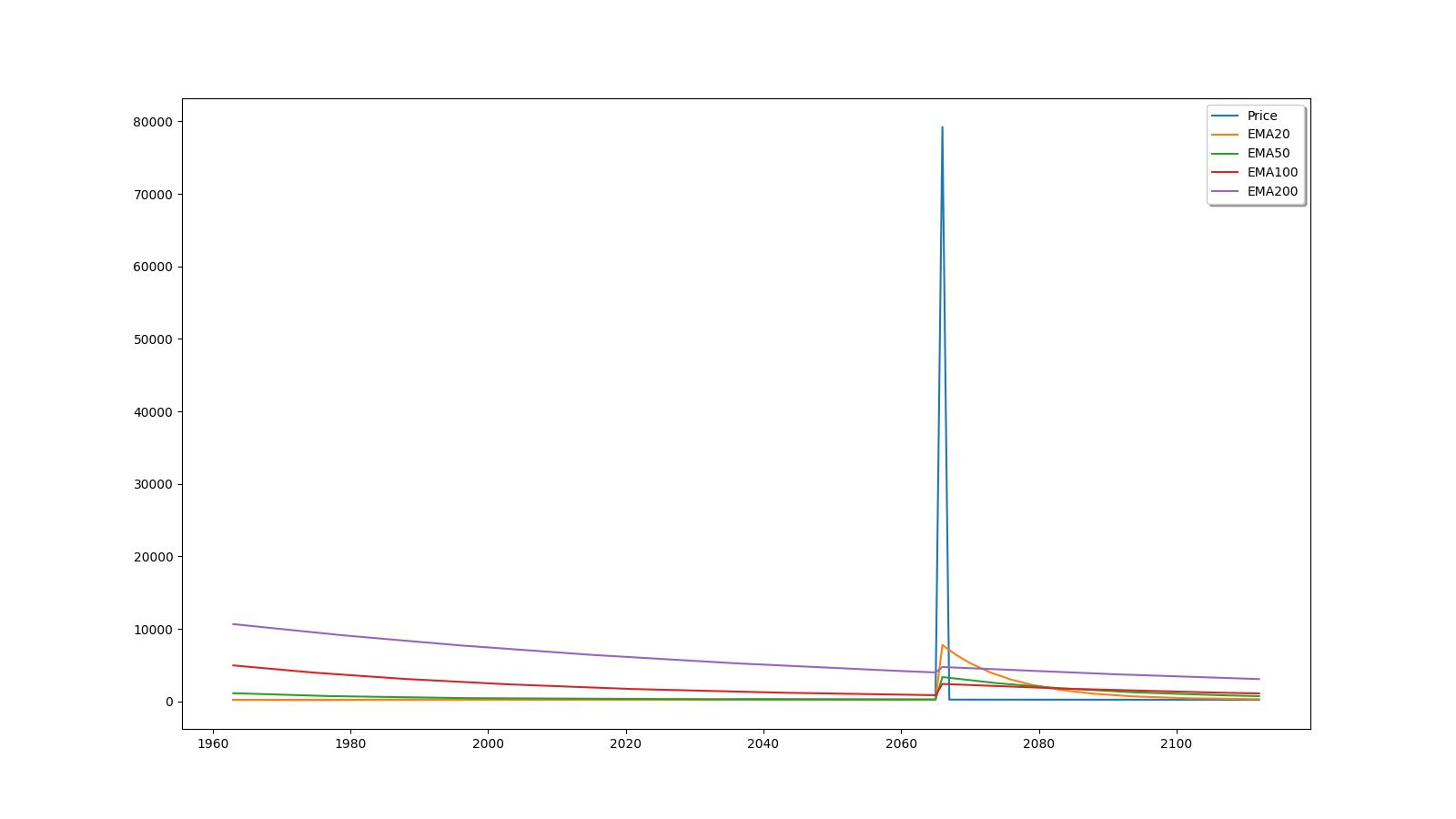 PTokens BTC Exponential Moving Averages