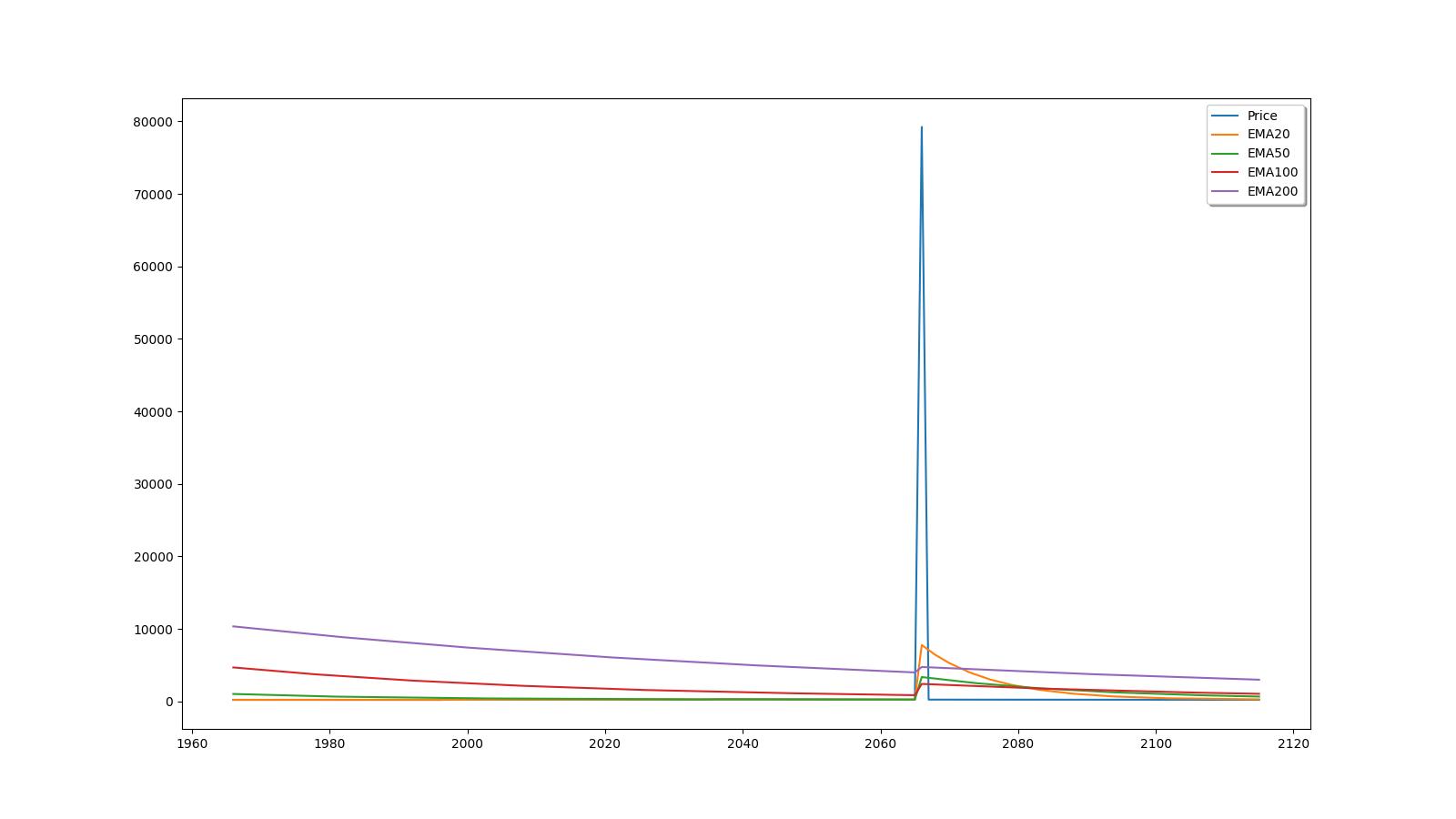 PTokens BTC Exponential Moving Averages