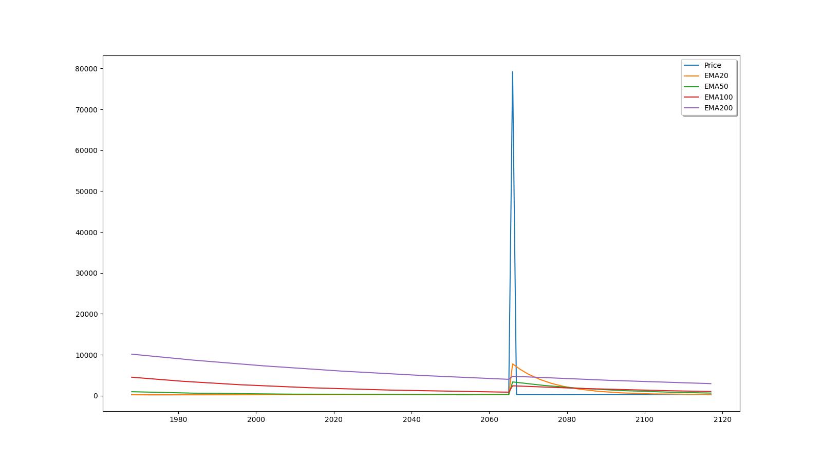 PTokens BTC Exponential Moving Averages