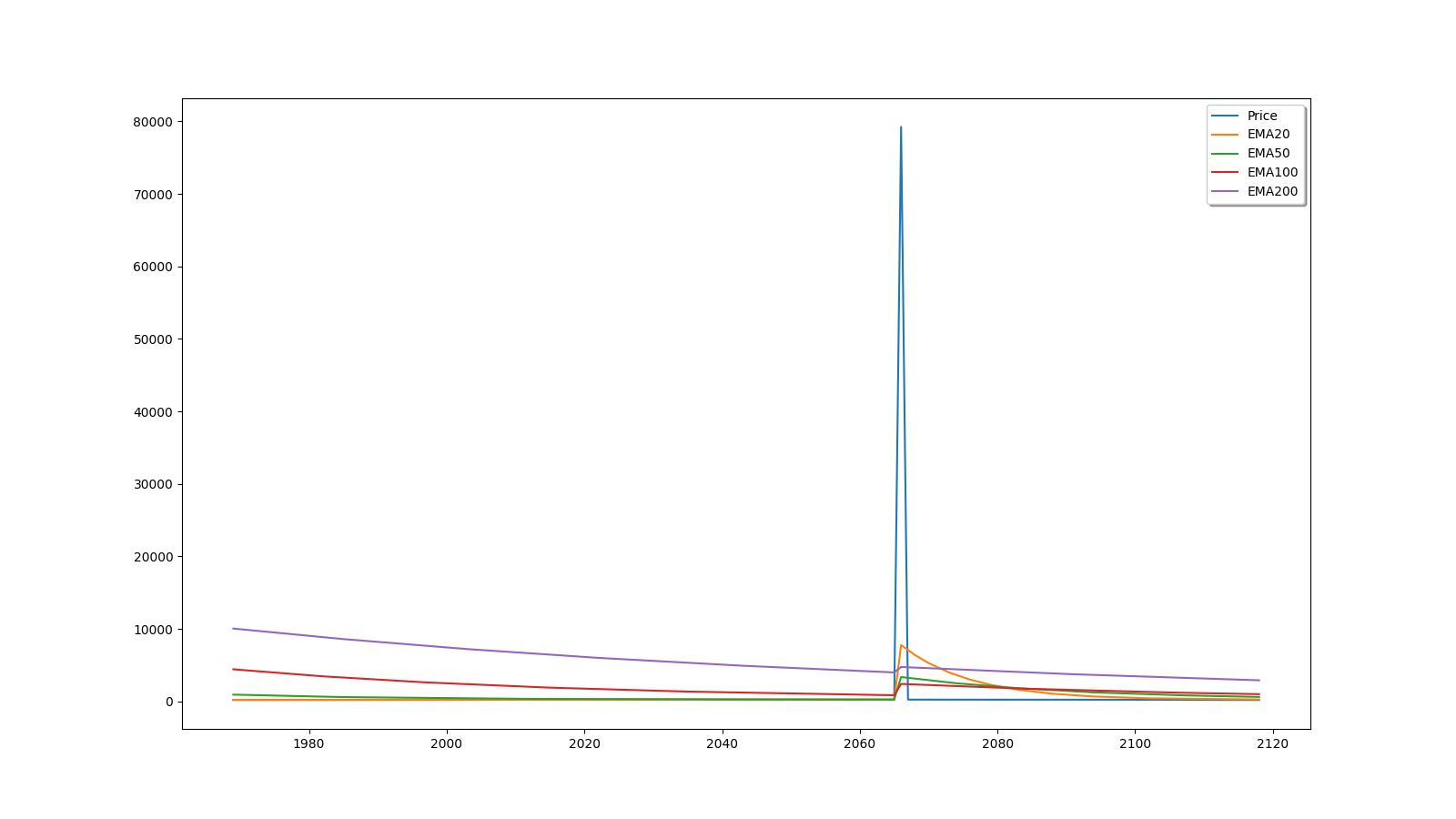 pTokens BTC Exponential Moving Averages