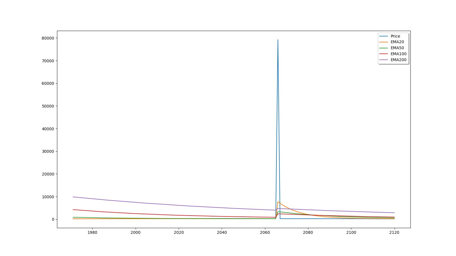 PTokens BTC Exponential Moving Averages