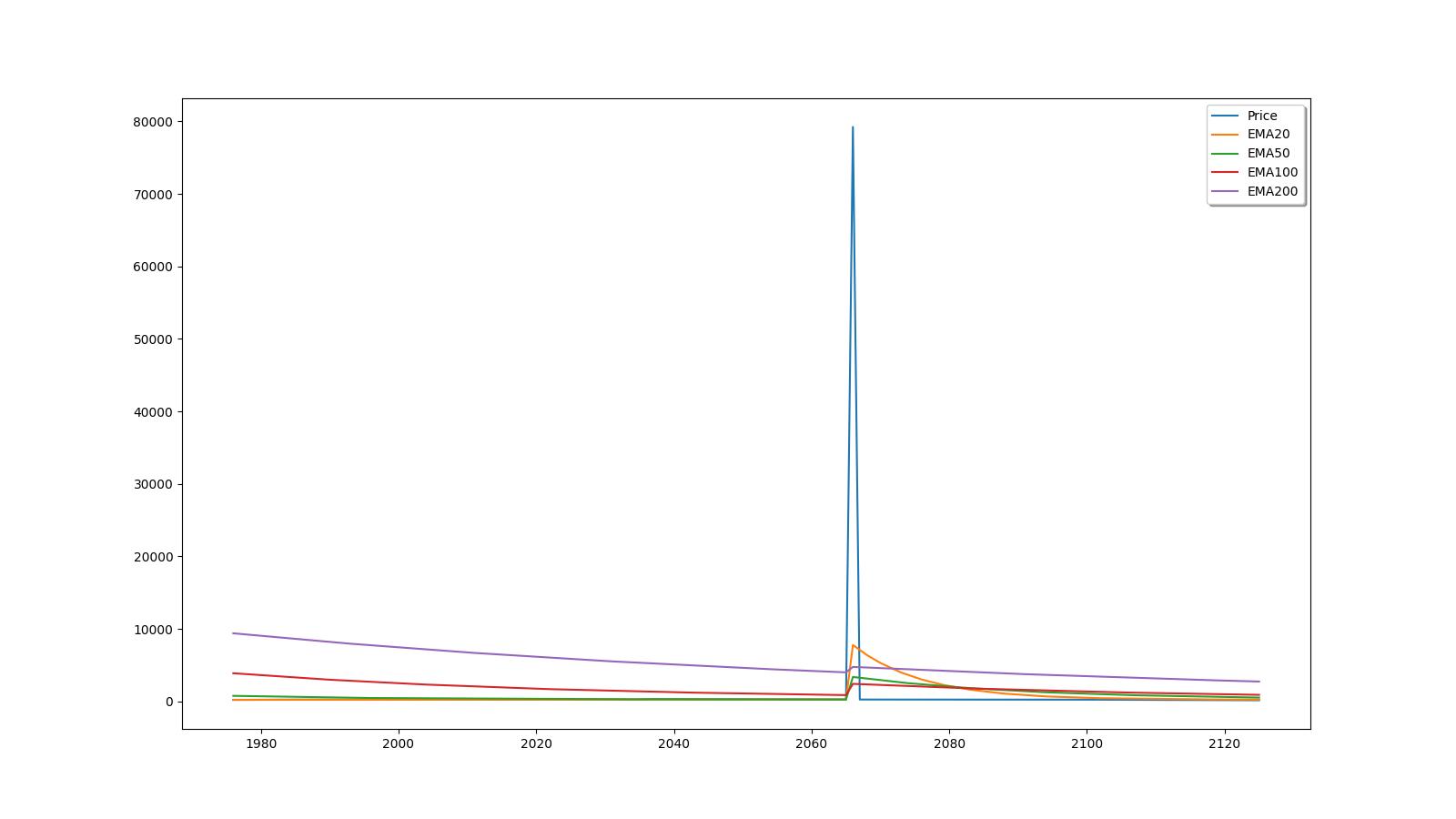 PTokens BTC Exponential Moving Averages