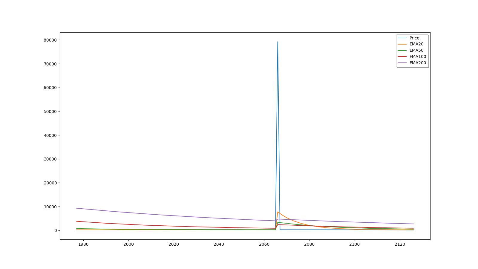 PTokens BTC Exponential Moving Averages