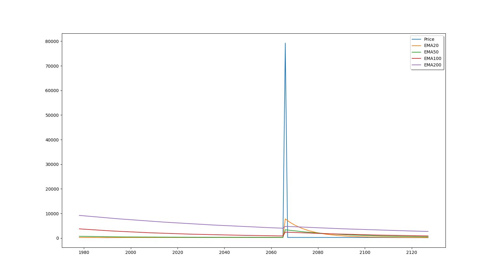 PTokens BTC Exponential Moving Averages