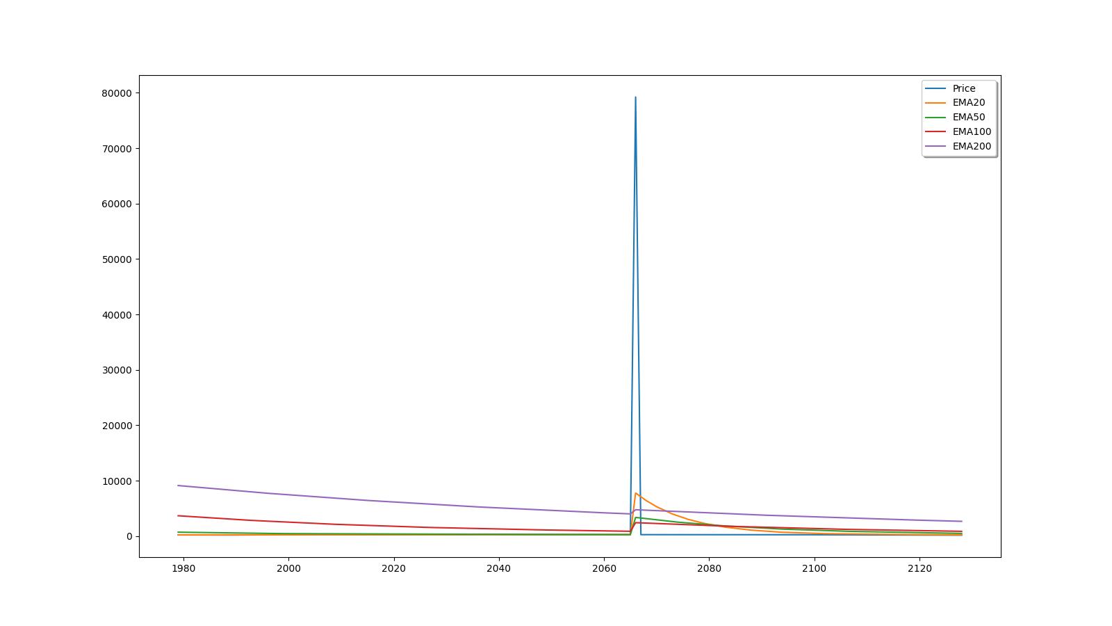 PTokens BTC Exponential Moving Averages